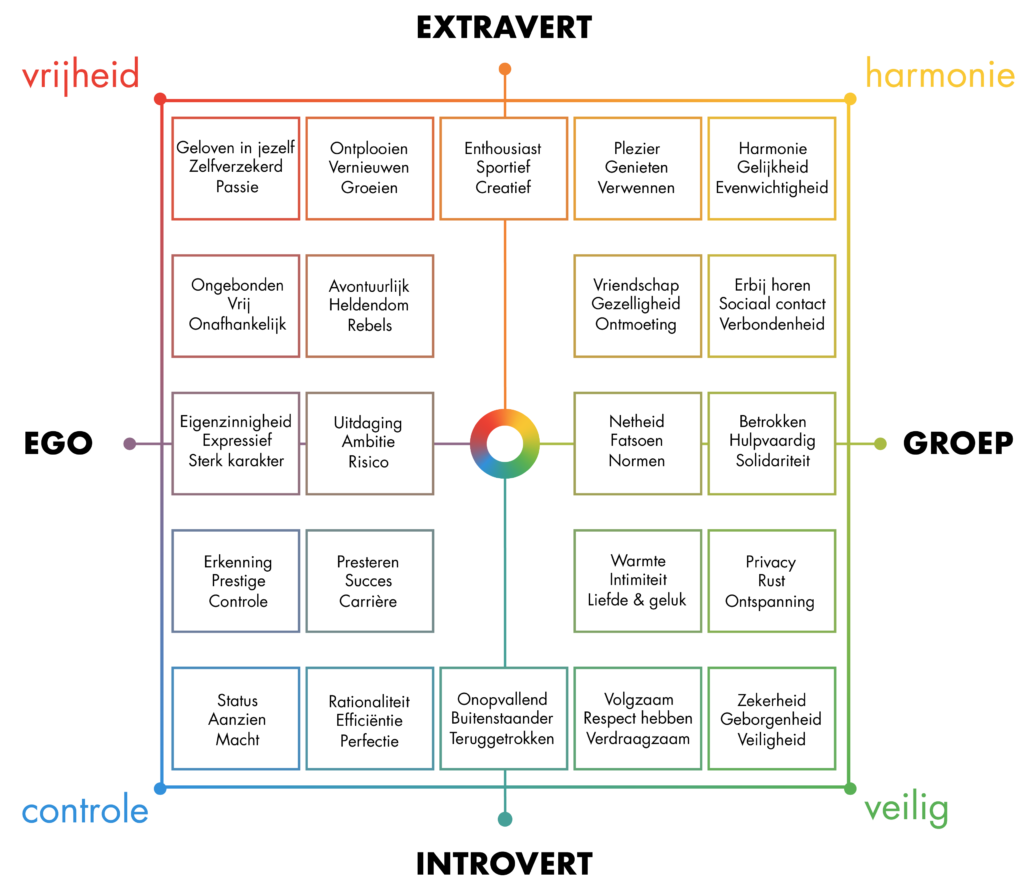 Het BSR™ Model - Leefstijlvinder