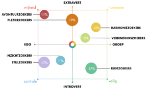 Het BSR™ Model - Leefstijlvinder