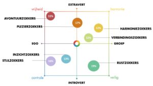 Het BSR™ Model - Leefstijlvinder