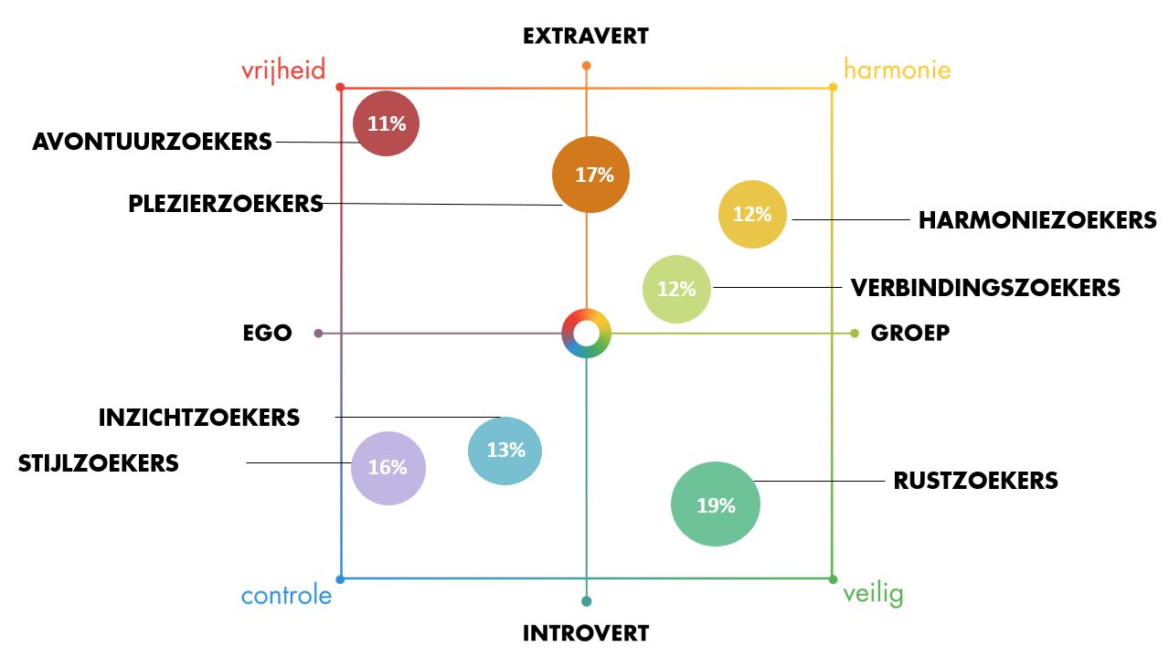 Het BSR™ Model - Leefstijlvinder